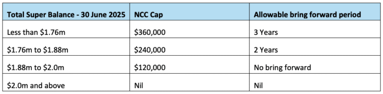 Superannuation rates and thresholds updates - Juggernaut Advisory